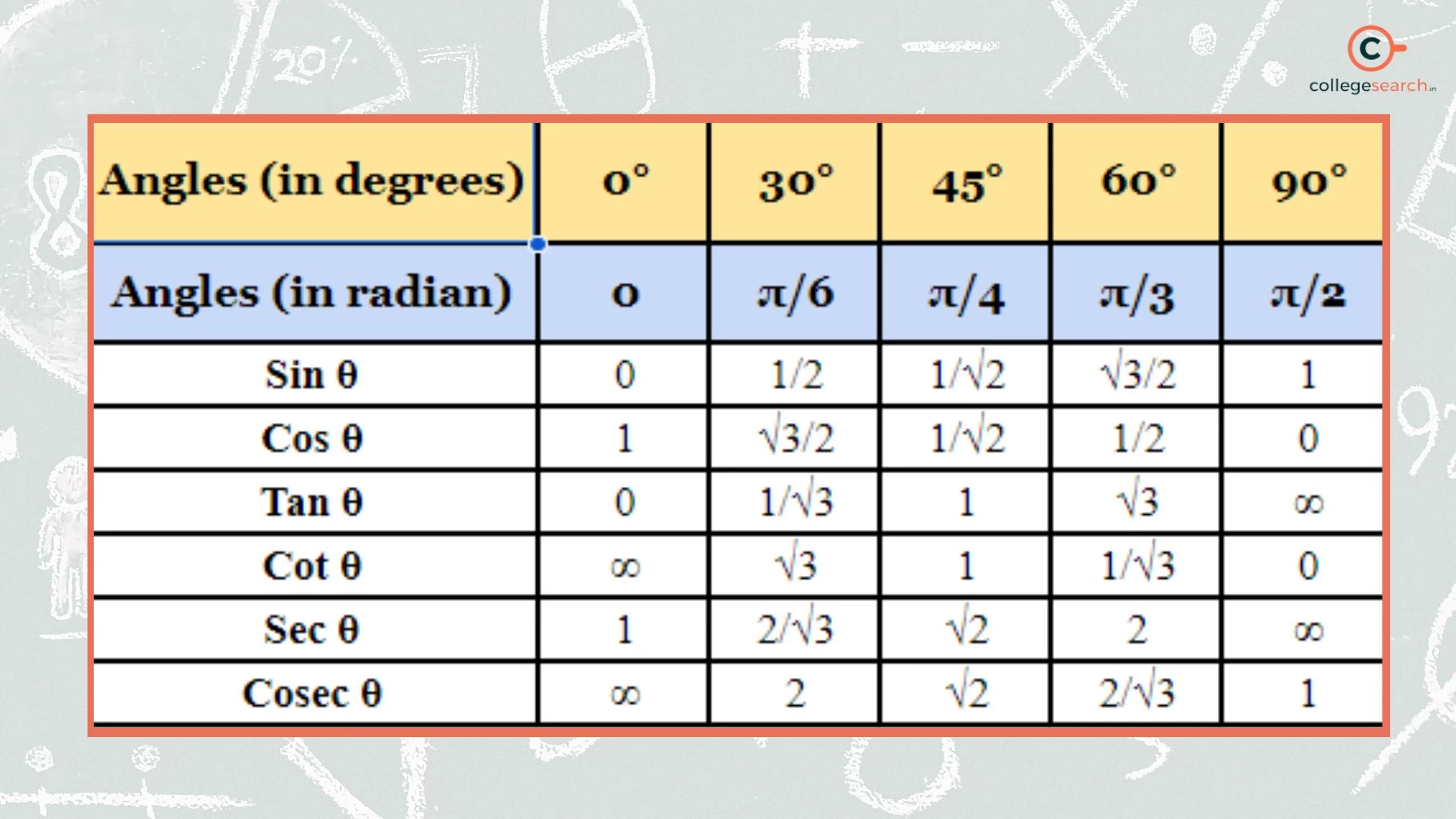 Sin Cos Tan Values Trigonometry Formula How To Calculate